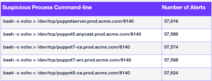 Introducing Threat Clustering Eliminate Redundant Triage Work At The Soc